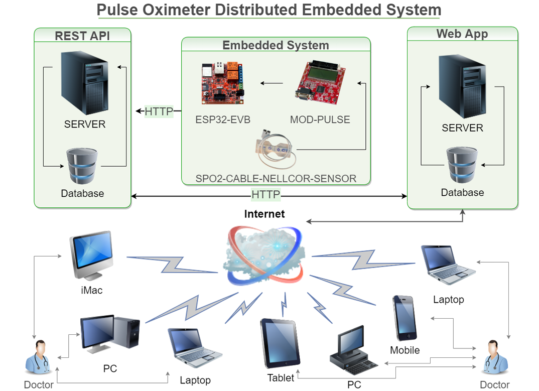 Pulse Oximeter - Distributed Embedded System | M. Eng. Radoslav Batinov ...